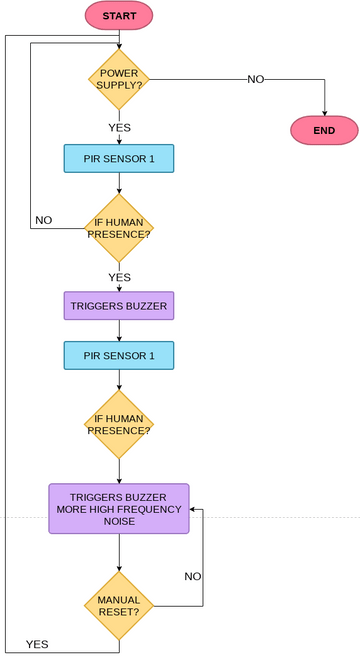 Burglar Alarm Security System | Visual Paradigm User-Contributed ...